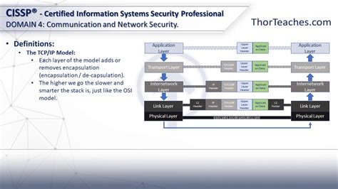 CISSP Domain The TCP IP Model ThorTeaches CISSP CISM CC And PMP Training