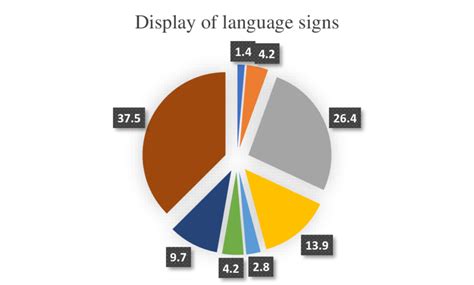 Languages Displayed In Signs In Percentage Download Scientific Diagram