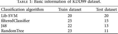 Table 1 From Computer Network Intrusion Anomaly Detection Based On Rough Fourier Fast Algorithm