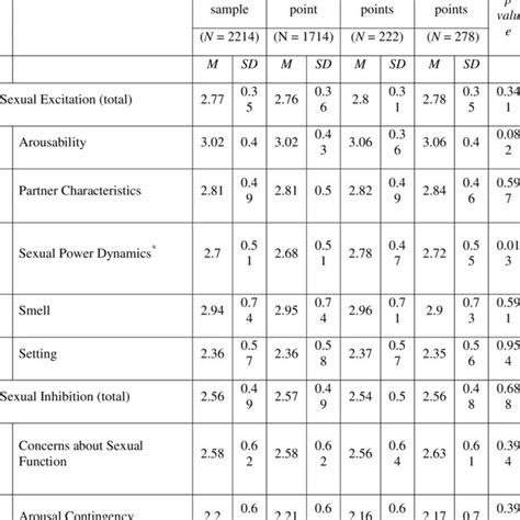 Descriptive Values Of Sexual Excitation Sexual Inhibition Sexual Download Table