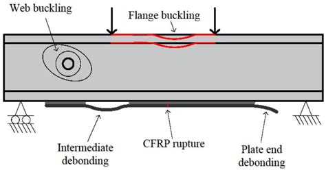 Steelstructure Retrofitting Cfrp Applied Sciences Mdpi