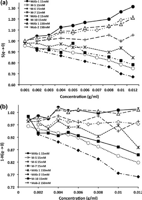 The Change In A Static Structure Factor S Q 0 M W App Download Scientific Diagram