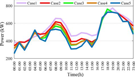 Building Electricity Consumption From External Grid Download Scientific Diagram