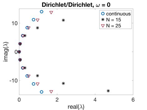 Figure A14 Spectrum For The Discrete Spatial Operator Dirichlet Download Scientific Diagram