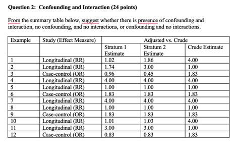 Solved Question 2 Confounding And Interaction 24 Points