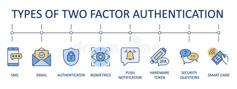 Vector Banner Two Factor Identification Infographics Ways 2fa Verification By Sms Email Stock