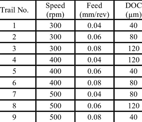 levels and factors of experimentation l9 oa download table