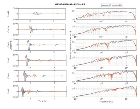 Time Impulse Response Left Panel And Fourier Amplitude Spectra Right Download Scientific