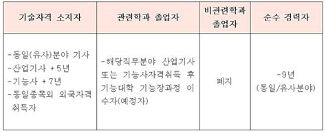 자동차정비기능장 자격증 기술배우자 네이버 블로그