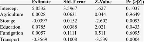 Beta Regression Model Coefficients Precision Model With Log Link Download Scientific Diagram
