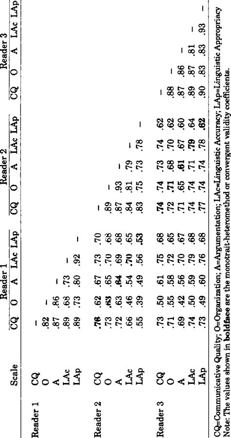 Milltitrait Multimethod Correlation Matrix For Five Scales And Three Download Table