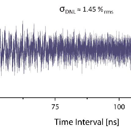 Differential Non Linearity DNL Of The Overall TDC Module Measured Download Scientific
