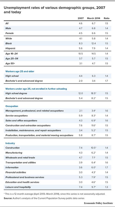 No Signs Of A Skill Mismatch In Todays Jobs Report Economic Policy Institute
