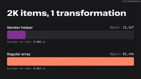 Javascripts Iterator Helpers Are Fast For Large Arrays And Deep Transformation Chains Waspdev