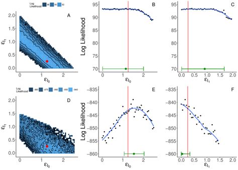 grid based estimates of likelihood surfaces and likelihood profiles