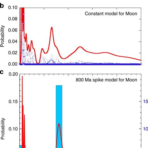 The Age Distributions Of Terrestrial Craters And Lunar Craters A Is A