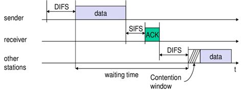 basic access csma ca protocol in dcf download scientific diagram