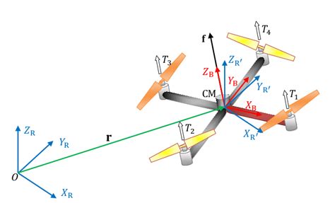 The Cartesian Coordinate Systems Download Scientific Diagram
