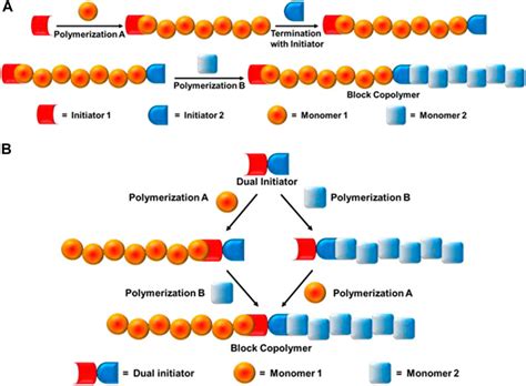 Frontiers Block Copolymer Synthesis By The Combination Of Living Cationic Polymerization And