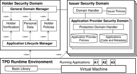 Main Components Of The Tpd Application Management Framework Download Scientific Diagram