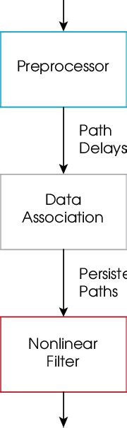 Geolocation System Architecture Download Scientific Diagram