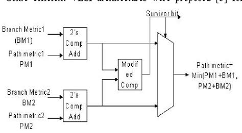 figure 2 from high speed area efficient configurable viterbi decoder for wifi and wimax systems