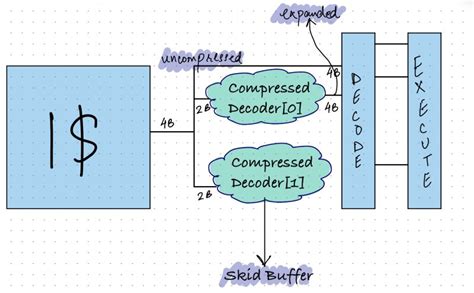 How To Design A Rv32i Risc V Processor With Systemverilog Rahul B Posted On The Topic Linkedin