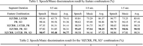 Table 1 From A Novel Speech Music Discrimination Using Feature Dimensionality Reduction