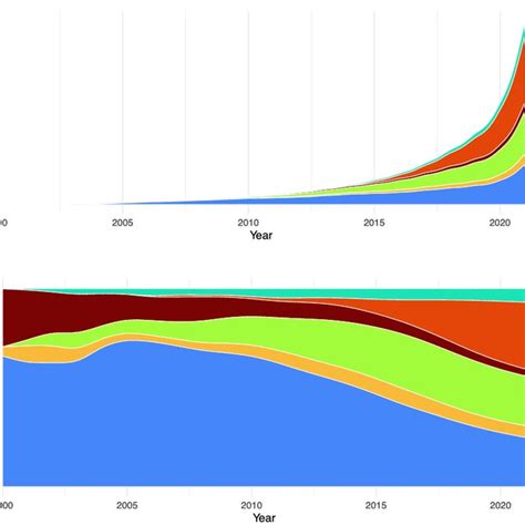 Development Of The Absolute And Relative Usage Of Ml And Ml Algorithms