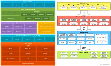 Android Framework 学习笔记 Csdn博客 Android Framework 学习笔记 Csdn博客