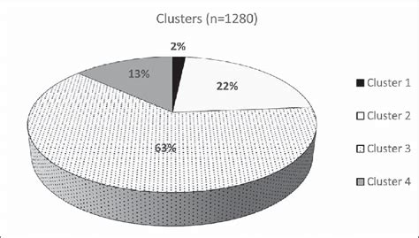 Patient Distribution According To Cluster Classification N1280