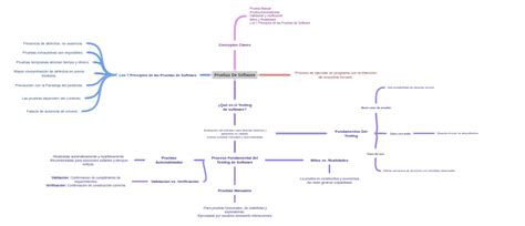 Pruebas De Software Coggle Diagram