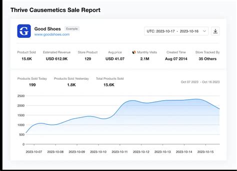 1 Shopify Store Sales Tracker With 15 Day Report PPSPY