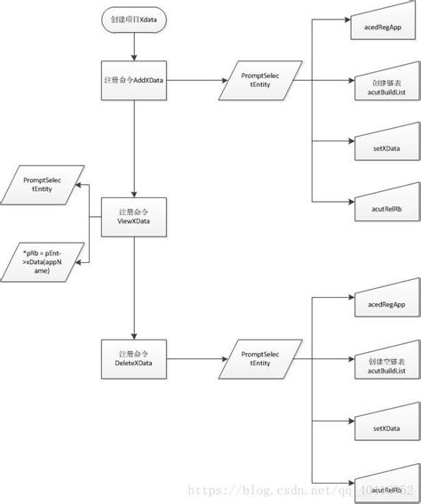 【cad二次开发】 Objectarx 扩展数据 Xdataobjectarx Xdata Csdn博客