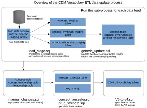 documentation vocabulary etl [observational health data sciences and