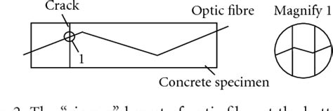 Figure 1 From Smart Sensing Technologies For Structural Health