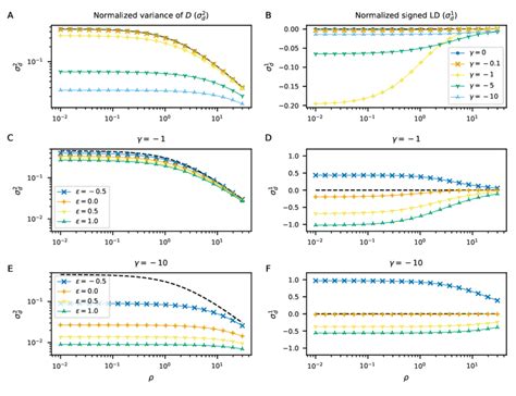 Additive Selection And Epistasis Left Panels Show Expectations For The