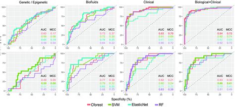 Receiver Operating Characteristic Plots For Predicting Cognitive