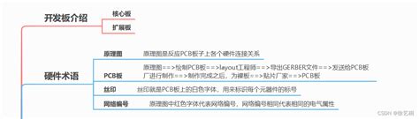 Arm Cortex A7核 Led灯点灯实验 Csdn博客