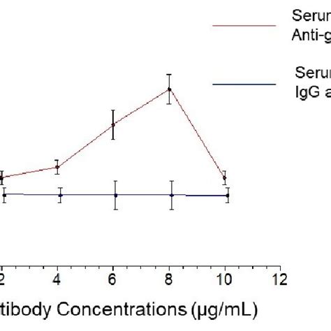Figure S6 Colorimetric Response Curve Plotted In Aunp Adsorbed With Download Scientific