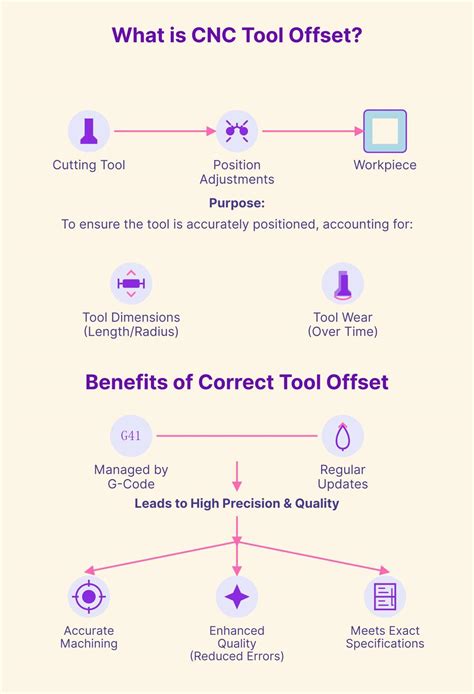What Is Tool Offset In Cnc Machining Mfg Shop
