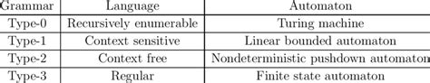 Summarize Each Of The Chomskys Four Types Of Grammars Languages And Download Table