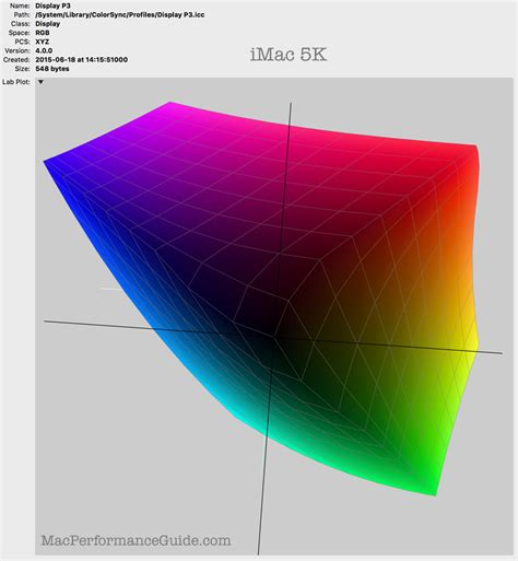 Macperformanceguide Com IMac 5K Late 2015 Color Gamut