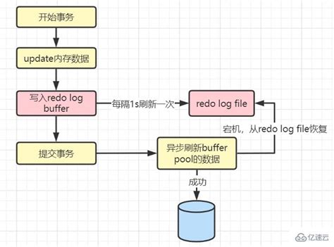 Mysql日志之redo Log和undo Log的知识点有哪些 Mysql数据库 亿速云
