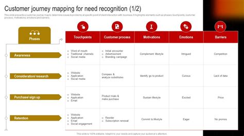 Comprehensive Guide To Build Marketing Strategy Customer Journey Mapping For Need Recognition