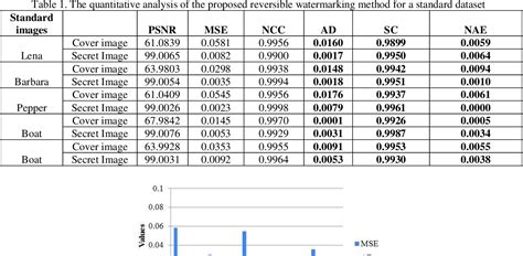 table 1 from reversible watermarking using hyperchaotic system for