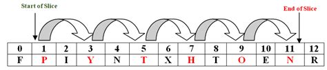 Slice Notation A Simple Illustrated Guide Be On The Right Side Of