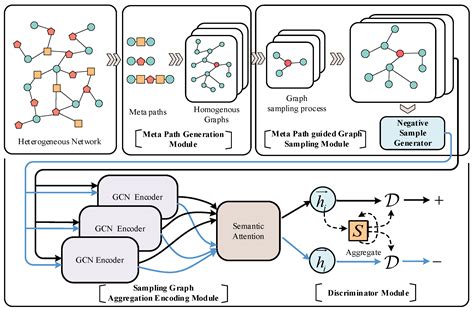 Entropy Free Full Text Unsupervised Embedding Learning For Large Scale Heterogeneous