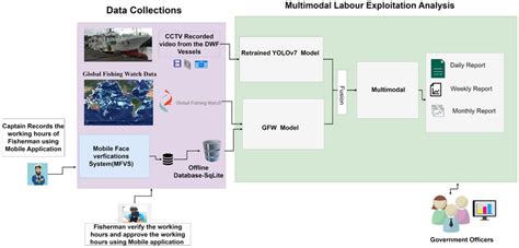 overview of multimodal labor exploitation detection system download