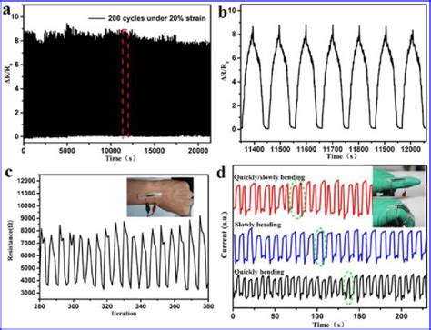 A Durability Test Of The Strain Sensor Under 20 Strain For 200 Download Scientific Diagram A Durability Test Of The Strain Sensor Under 20 Strain For 200 Download Scientific Diagram